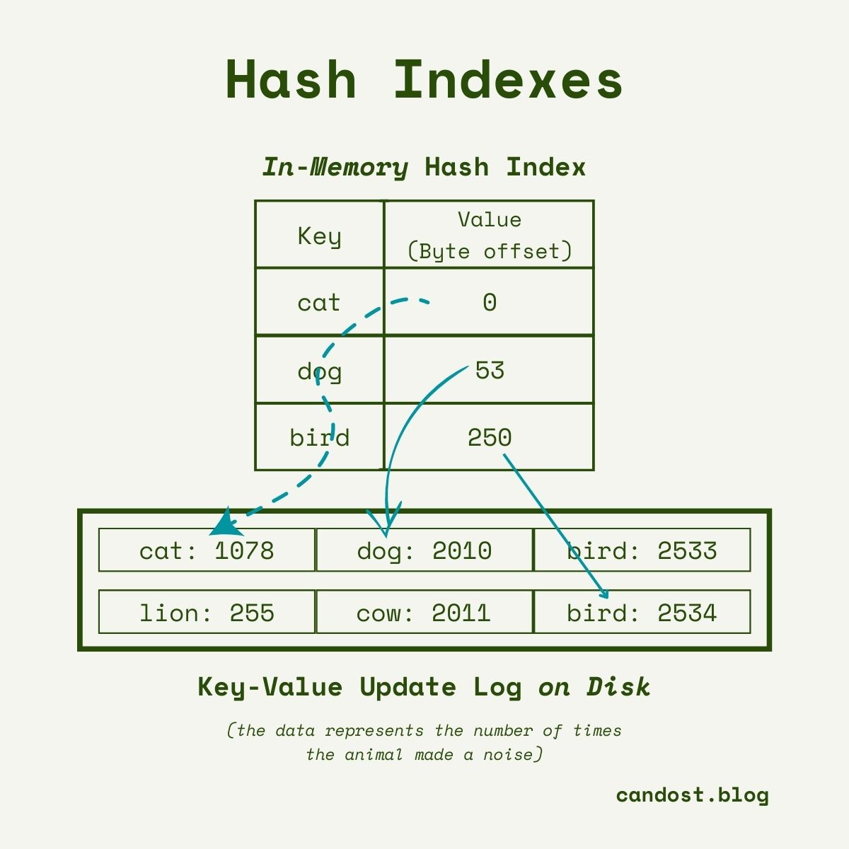 DDIA: Data Storage and Retrieval | Candost's Blog