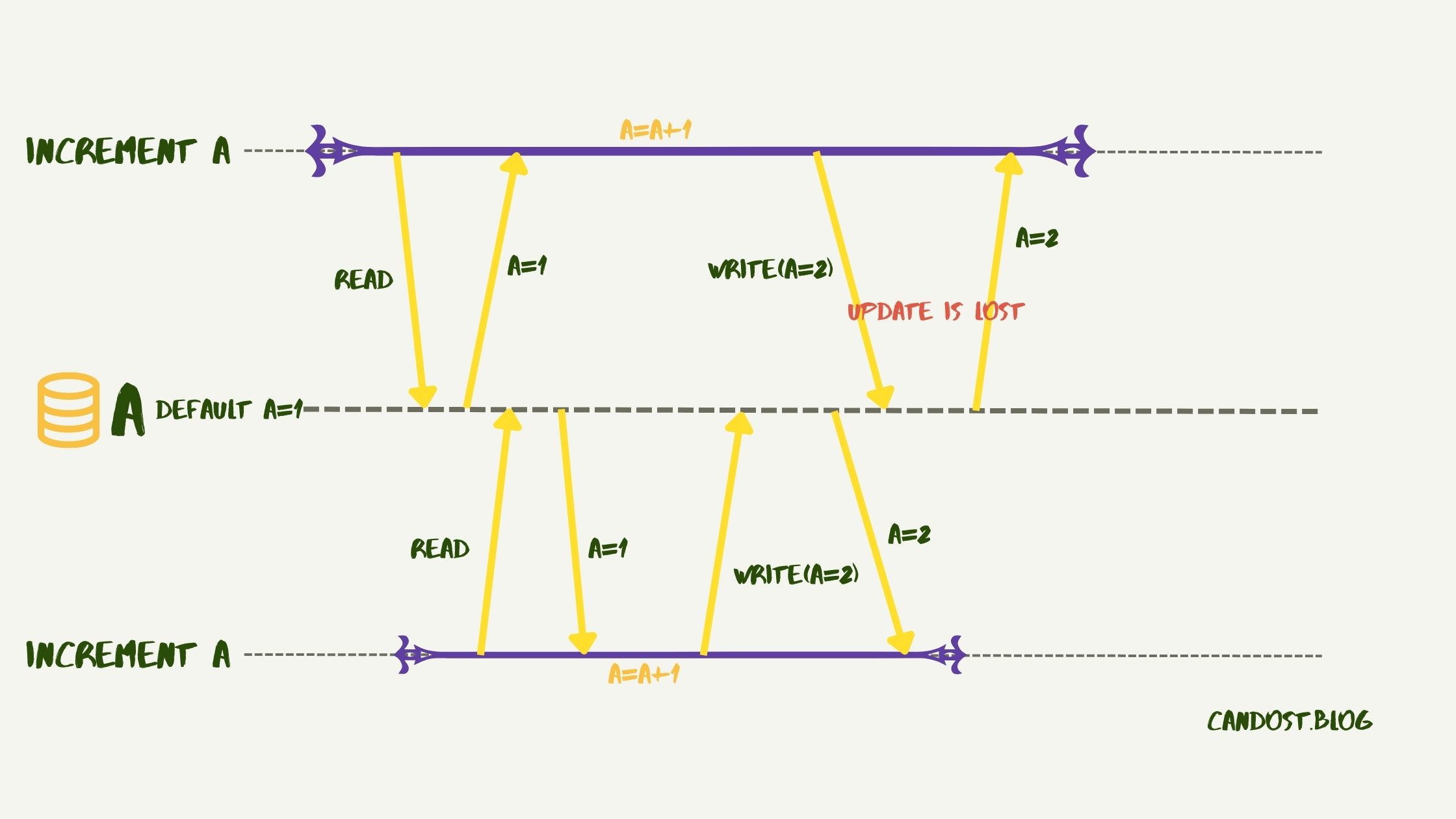 DDIA: Understanding How Database Transactions Work | Candost's Blog