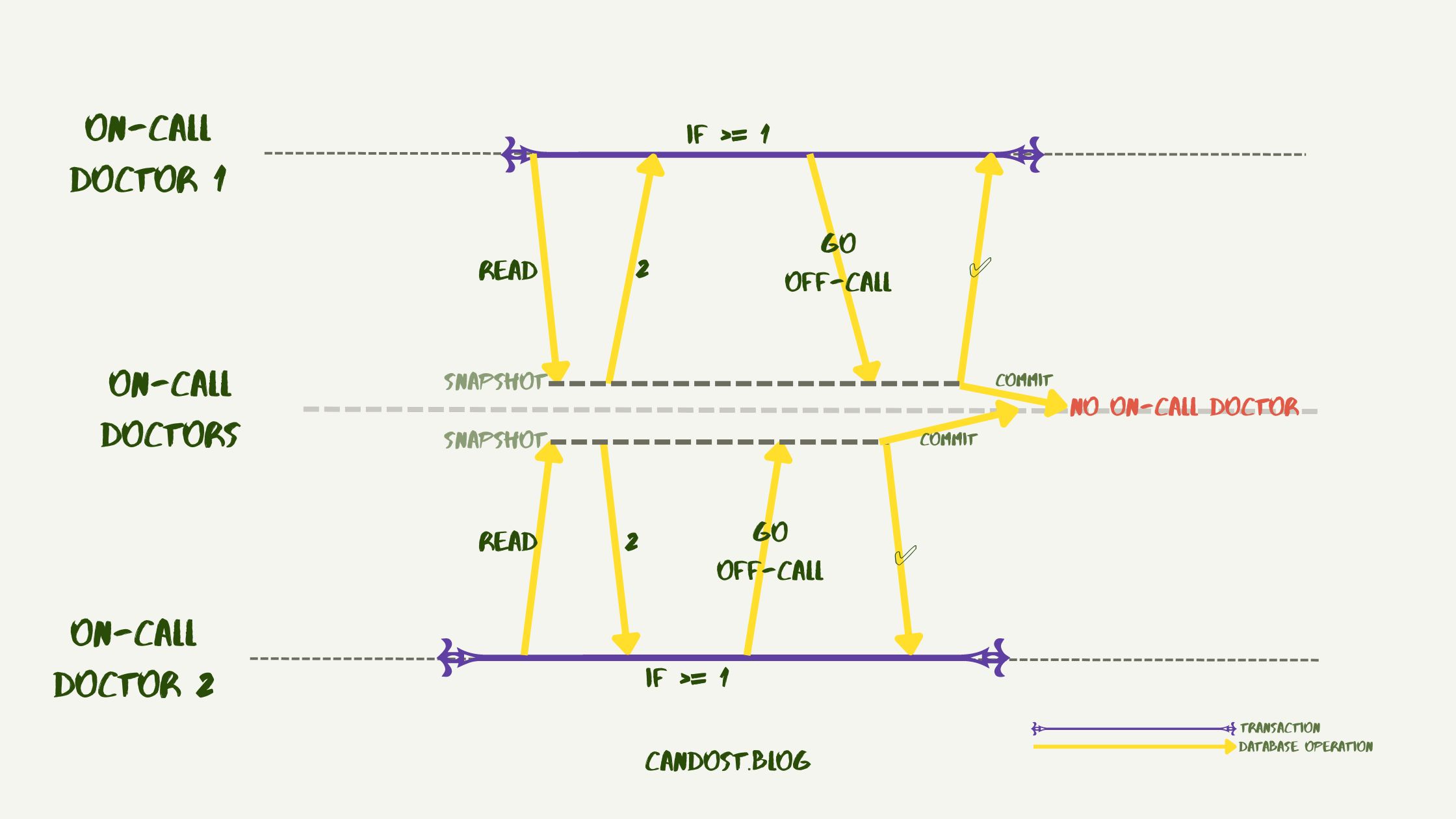 DDIA: Understanding How Database Transactions Work | Candost's Blog