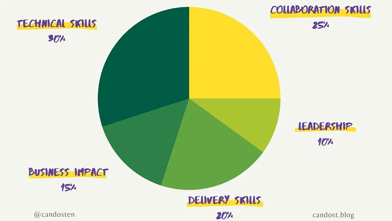 Mektup #21: Which skills should you learn in 2022? and How? | Candost's ...