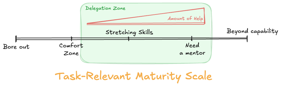How to Delegate Successfully | Candost's Blog