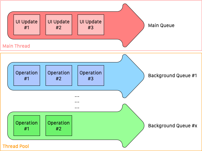 Concurrency in iOS | Candost's Blog