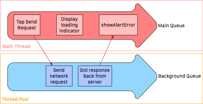 Concurrency in iOS | Candost's Blog